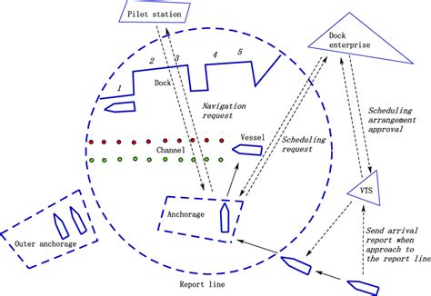 method of vessel scheduling in a port download scientific diagram