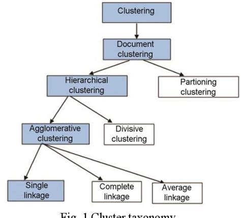 Figure 1 From An Extended Agglomerative Hierarchical Clustering