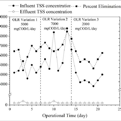 Performance Of The Rbc Modification Unit Based On Olr Variations On The