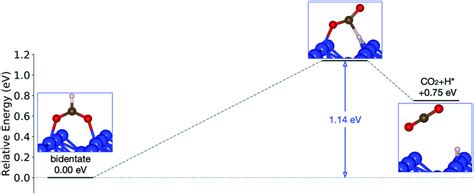 Reaction Pathway Of Formate Decomposition On Cu110 The Relative