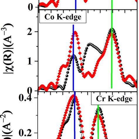 Fourier Transforms Moduli Of The Vr Exafs Signals For Zn Co And Cr