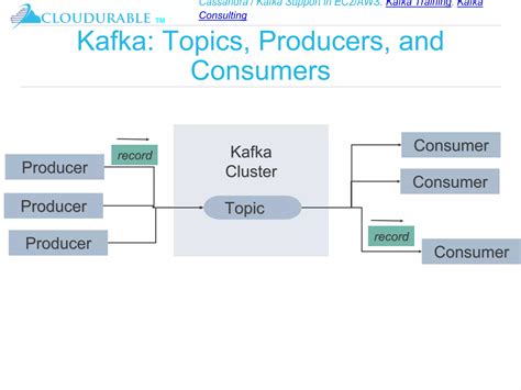 Kafka Intro With Simple Java Producer Consumers Ppt