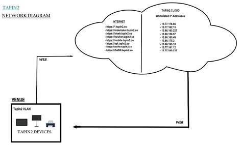 Tapin Standalone Network Diagram Tapin Knowledge Base