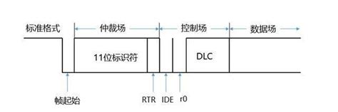can总线简明易懂教程（二） can总线 d r csdn博客