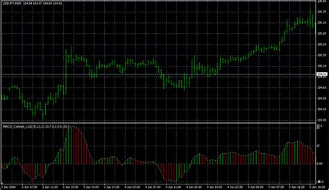 MACD Colored v102 Ọnụọgụ abụọ Nhọrọ Indicators