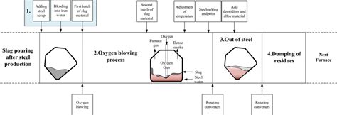 Converter Steelmaking Operation Process Download Scientific Diagram