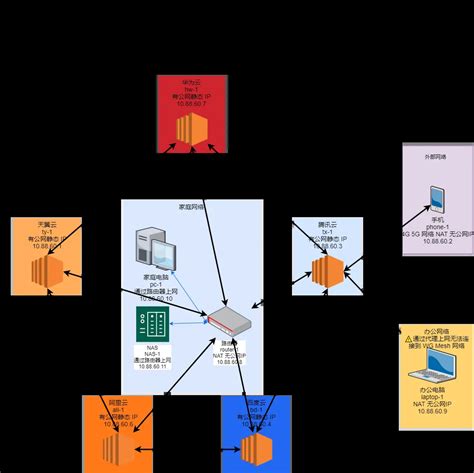 Wireguard 系列文章（七）：使用 Wireguard 和 Netmaker 创建 Full Mesh 网络 阿里云开发者社区