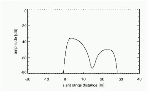 A Slant Range And B Azimuth Cuts For The Main Response Top And Download Scientific