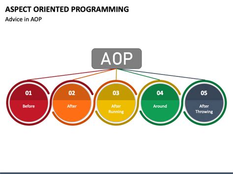 Aspect Oriented Programming PowerPoint And Google Slides Template PPT