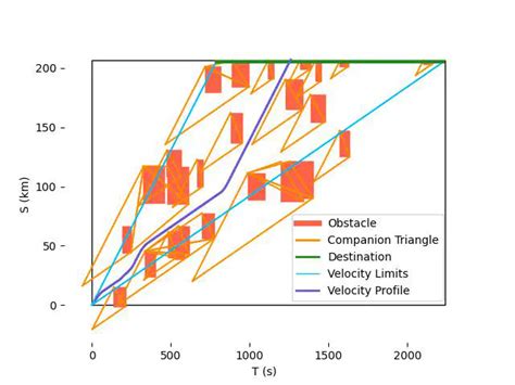 Velocity Planning With Multi Objectives In Displacement Time Graphs Using Deep Reinforcement