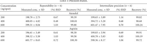 Figure 1 From Validated Hptlc Method For Simultaneous Estimation Of Atenolol And Aspirin In Bulk