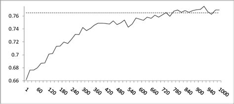 Learning Curve Of The Iterative Learning Approach Download
