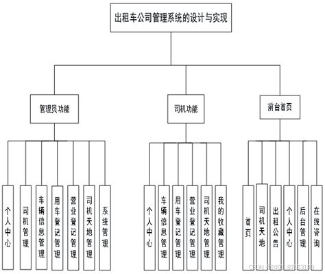 计算机毕业设计之jsp出租车公司管理系统的设计与实现 csdn博客