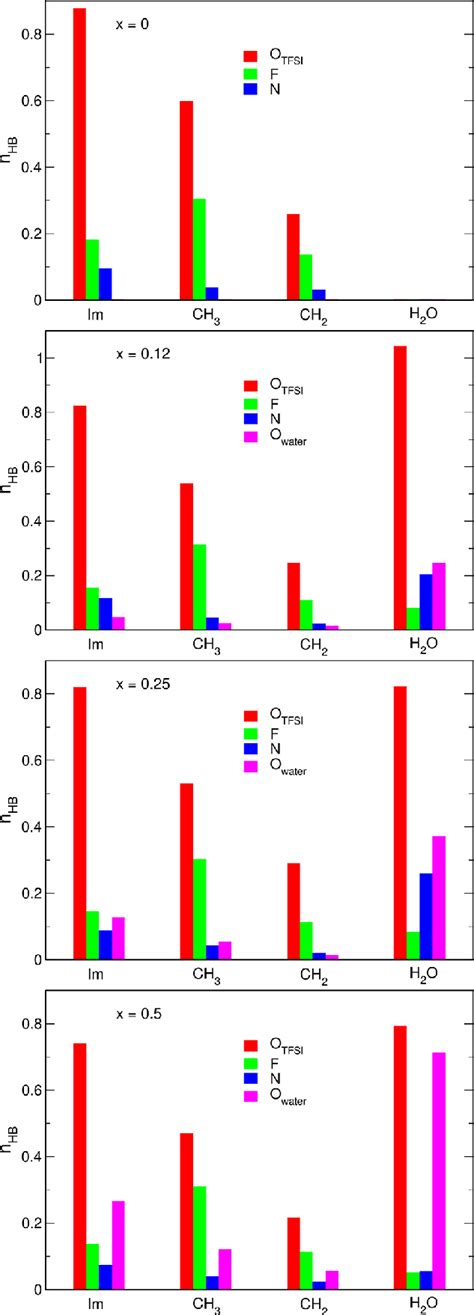 Statistics Of Hydrogen Bonds Obtained From Aimd Simulations Donors Are