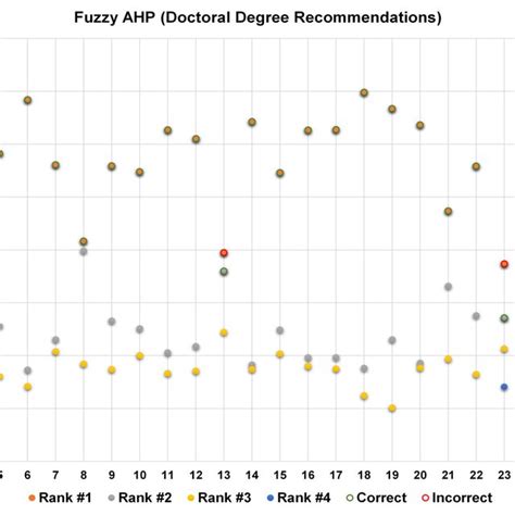 Results Of The Recommendation Accuracy Of Masters Degree Using Fuzzy Ahp Download Scientific