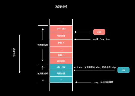 栈、栈帧和函数调用 夜owl 博客园