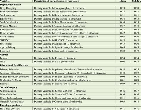 descriptive statistics for the variables used in the regression