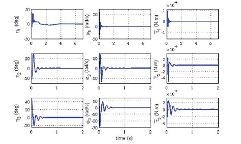 The Roll Pitch And Yaw Angles Left Angular Velocity Middle And Download Scientific