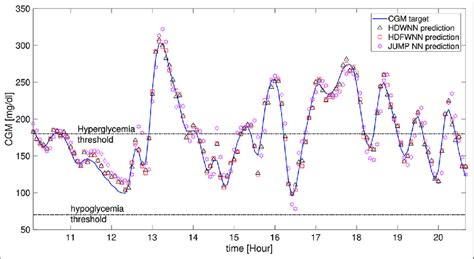 Continuous Glucose Monitor Signal Blue Line Hybrid Dynamic Wavelet