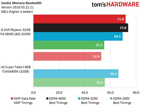 Gskill Ddr4 3800 32gb 4x 8gb Sodimm Benchmarks And Rating