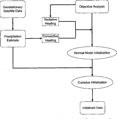 Figure 1 From Impacts Of Diabatic Initialization And Cumulus
