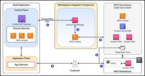 Integrating Your SaaS Control Plane With AWS Marketplace AWS Partner Network APN Blog
