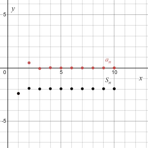 find at least 10 partial sums of the series graph both the quizlet
