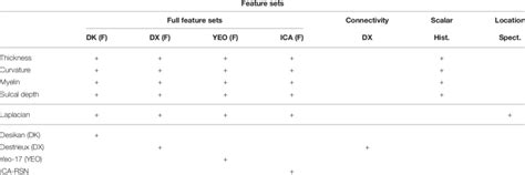 Feature Combinations Tested By Our Optimal Model Download Scientific