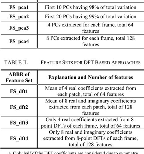 table ii from exploiting locality based fourier transform for ecg