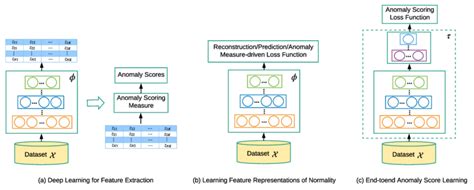 Conceptual Frameworks Of Three Main Deep Anomaly Detection Approaches Download Scientific Diagram