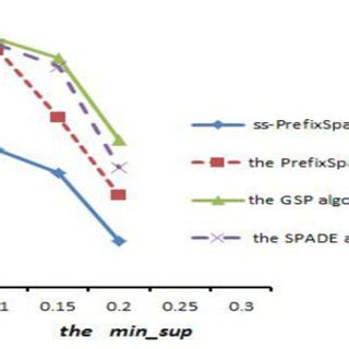 The Execution Time At The Different Support Download Scientific Diagram