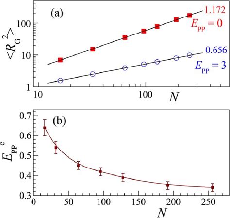 Properties Of Polymer In The Dilute Solution A Loglog Plot Of The