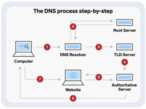 Dns 서버란 무엇인가요 인터넷 게이트웨이
