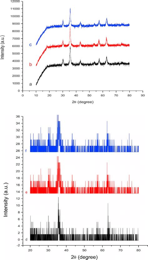 Xrd Graphics Of A Mnps B Fe 3 O 4 Sio 2 C Mnps G0 D Mnps G1 Download Scientific