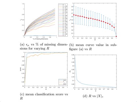 A C Multivariate Normal Imputation Results D Relation Between