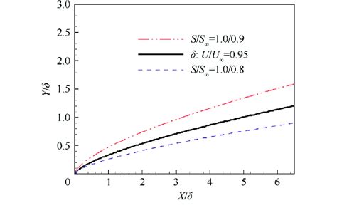 Comparison Of Boundary Layer And Iso Entropy Layers Download Scientific Diagram