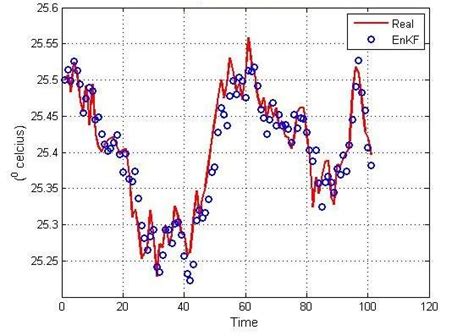 Temperature Estimation Figure 3 Shows Real And Estimation Graphic Of