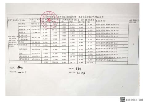 2022福瑞康泰第一季度危废产生情况报表 企业官网
