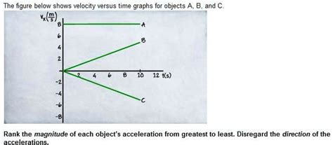 solved the figure below hows velocity versus time graphs for objects b