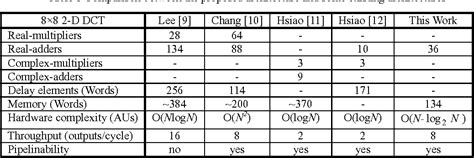 Table 1 From A High Throughput And Memory Efficiency 2 D Dct