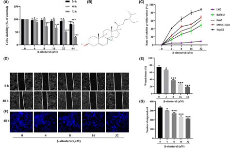 β‐sitosterol Suppresses Hepatocellular Carcinoma Growth And Metastasis