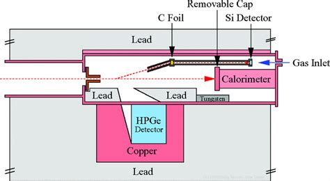 Schematic View Of The Interaction Chamber With The Position Of The Hpge