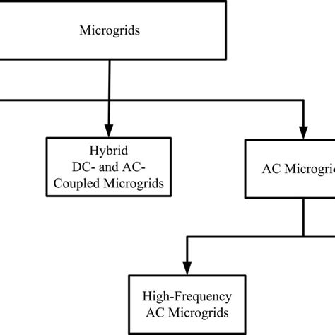 Classification Of Power Electronics Based Microgrids Download Scientific Diagram