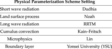Main Physical Parameterization Schemes Of The Model Download