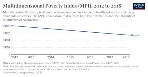 Multidimensional Poverty Index Mpi Our World In Data