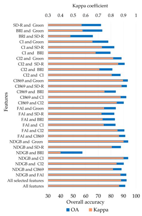 Performance Of The Combinations Of Multiple Selected Features