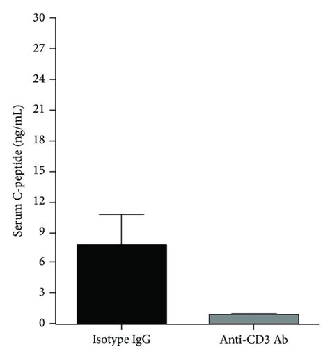 Serum C Peptide Levels Of The Mice At 48 H After Anti Cd3 Or Isotype