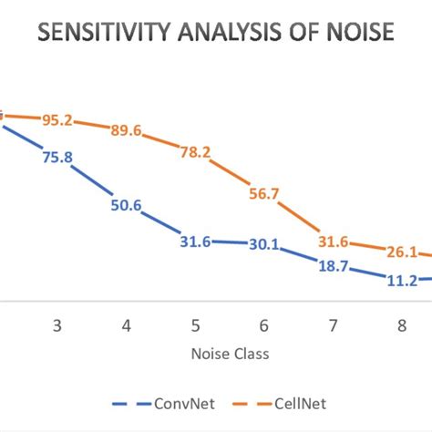 Sensitivity Analysis Curve For The Noise Distortion The X Axis