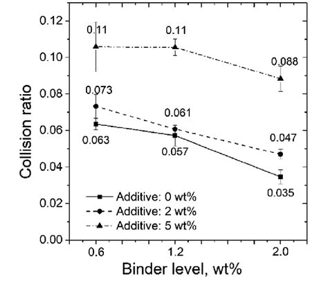 Collision Ratio Measured In Test Under Different Binder And Additive