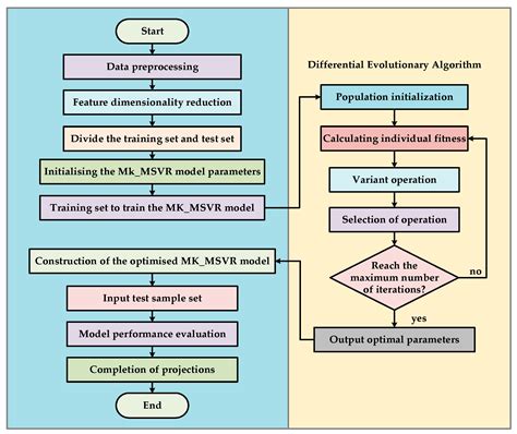 a multi output regression model for energy consumption prediction based
